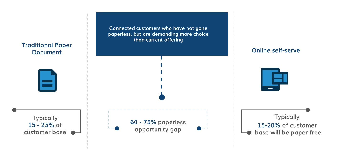 Improving paperless adoption by offering additional channels